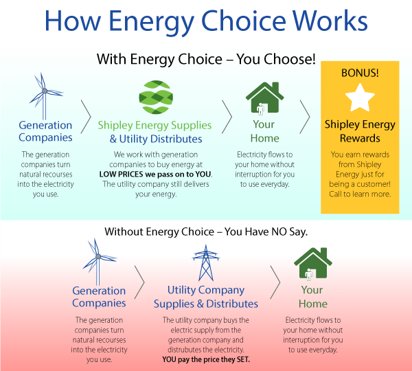 PA Natural Gas Prices & Rates | Shipley Energy - York
