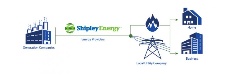 Energy Deregulation | Guide to Choosing Your Energy Provider